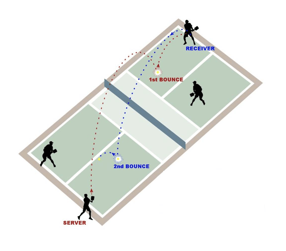 Pickleball - Basic Rule Guide – 4Joy Paddles